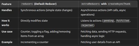 a complete guide to redux toolkit with typescript for beginners by