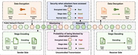 The Comparison Between Data Encryption And Data Steganography