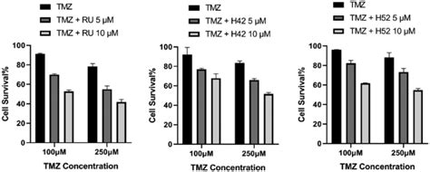 The Cytotoxicity Of H42 And H52 In Combination With Tmz In Glioblastoma