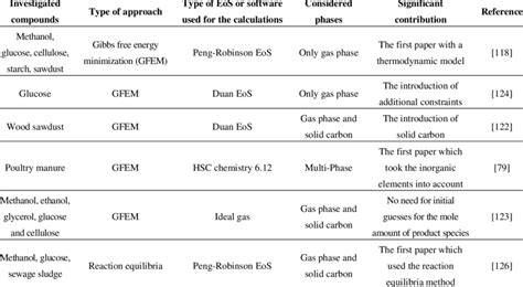 An Overview Of The Thermodynamic Equilibrium Modeling Of Supercritical Download Table