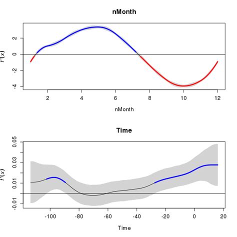 Simultaneous Confidence Intervals For Derivatives Of Splines In Gams