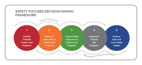 In Todays Transportation Environment This Safety Focused Decision Making Guide Is Becoming