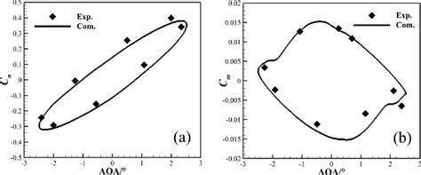 Hysteresis Loops Of A Normal Force Coefficient C N And B Moment