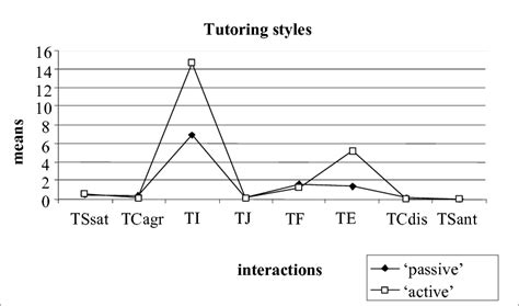 the final centres of variables of the two tutoring style clusters