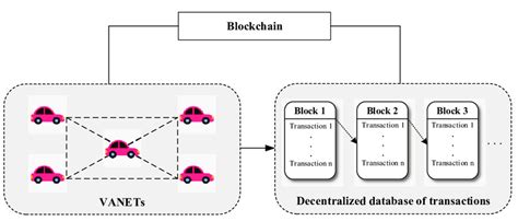 blockchain deployment in iov download scientific diagram