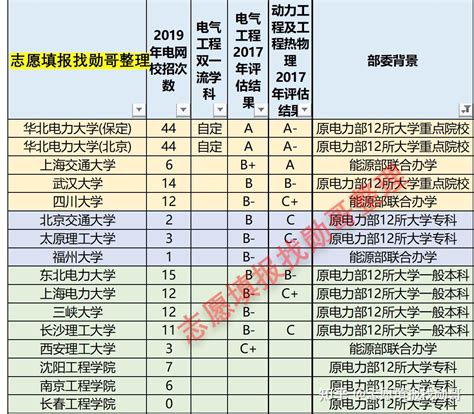 志愿填报报考电力大学什么专业好有什么要推荐的吗 知乎