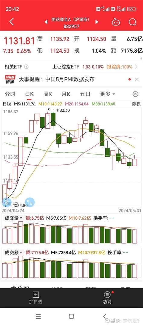 普通散户跑不赢指数的， 今天缩量上涨，3266家红，大涨的家数比大跌家数多，牛市的效果。5月份的最后一天，明天就过节了，六一儿童节，家里有小孩