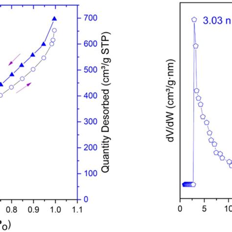 Porosity Properties Of Mof T23 Rt Determined By N2 Download Scientific Diagram