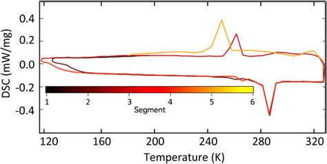 Dsc Analysis Of The Phase Transition In The Supercrystal Assembled From