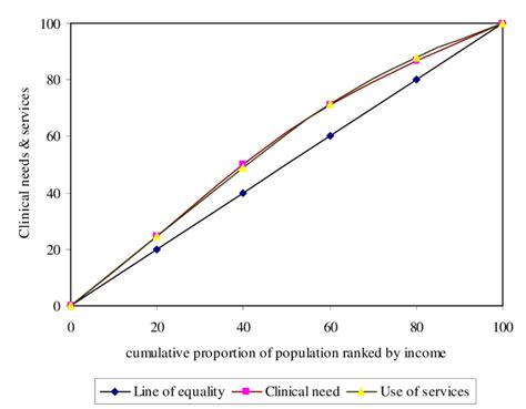 10 Concentration Curves For Clinically Assessed Needs And Use Of