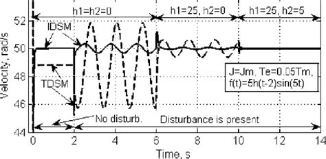 Figure 3 From Discrete Time Velocity Servo System Design Using Sliding