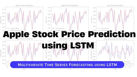 Apple Stock Price Prediction Using Lstm Multivariate Time Series