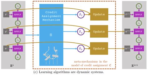Credit Assignment In Long Horizon Reinforcement Learning 🧠 Rl Journal Club