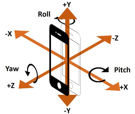 Using Your Smartphone Accelerometer To Build A Safe Driving Profile