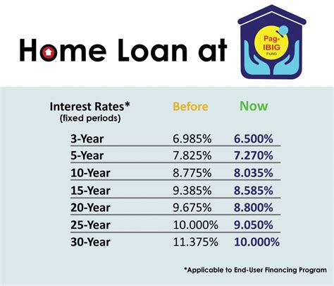 Pag Ibig Fund Housing Loan Updates Dakbayan Realty Blog