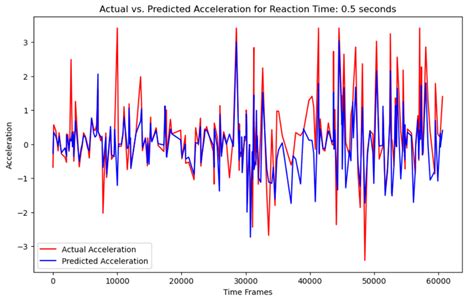 Github Gracedtopecar Following Model Speed Prediction Speed