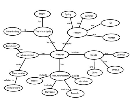 Concept Map Weather
