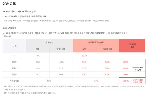 Kodex코덱스 레버리지 Etf 설명