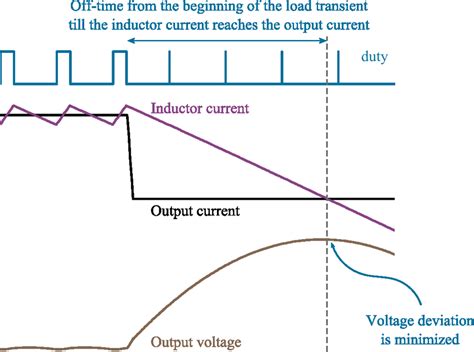 8 general dynamic response of a buck converter under a step down load