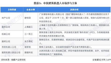 2024年中国代表性建筑机器人企业施工能力测算 前瞻产业研究院