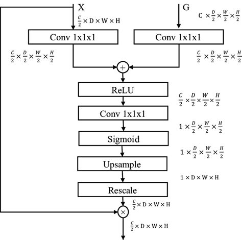 illustration of the spatial attention module with two inputs x skip