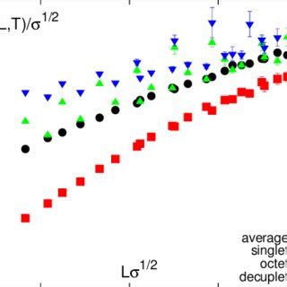 Free Energies Of The Color Channels Versus The Ystring Length L At T