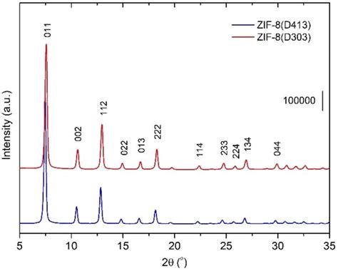 Powder Xrd Patterns Of Zif 8 D413 Blue Line And Zif 8 D303 Red