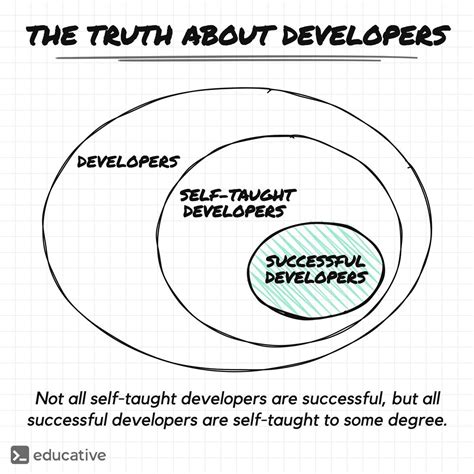 Fahim Ul Haq On Linkedin Developers Developerlearning Selftaught