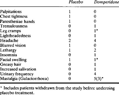 Number Ofpatients Reporting Side Effects With Placebo And Domperidone