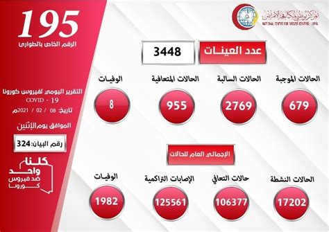 وكالة الأنباء الليبية 679 إصابة جديدة بفيروس كورونا وتعافي 955 مصابا