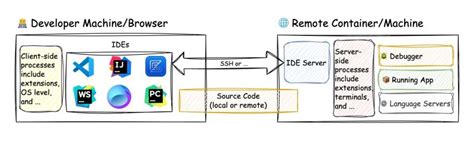 saeed zarinfam on linkedin 🛜 at best we expect that an ide supports
