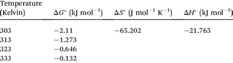 Thermodynamic Parameters Involved In The Biosorption Download