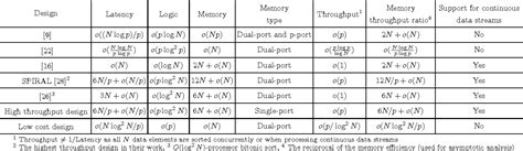 Table 1 From Energy And Memory Efficient Mapping Of Bitonic Sorting On