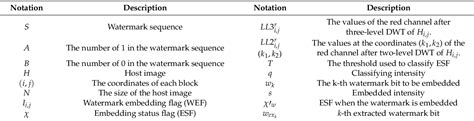 Table 1 From A Reversible Watermarking System For Medical Color Images Balancing Capacity