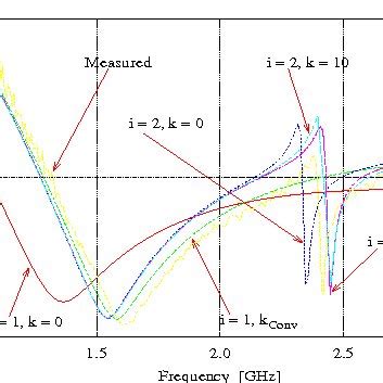 Cost Function Versus The Iteration Number Download Scientific Diagram