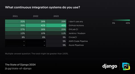 the state of django 2024 the dev news