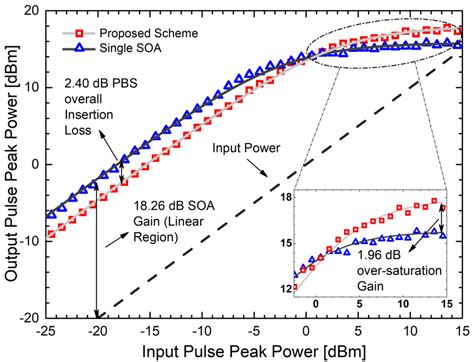 Saturation Curves For A Single Soa And For The Proposed Topology