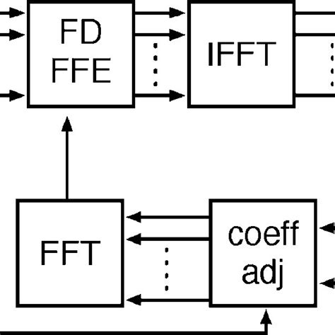 block diagram of a frequency domain equalizer download scientific