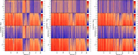 Forecasting Performance Of Solar Radiation By Using The Generalized