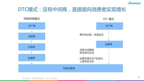 入门指南｜dtc模式引领未来：5大核心优势是否适合您的品牌