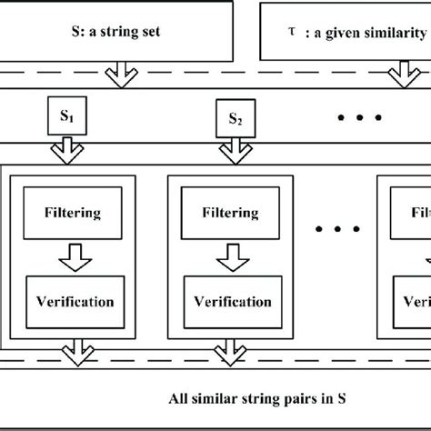 The Framework For Parallel String Similarity Join Download