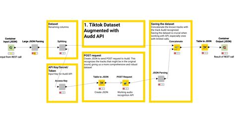 Audd Audio Recognition Knime Community Hub
