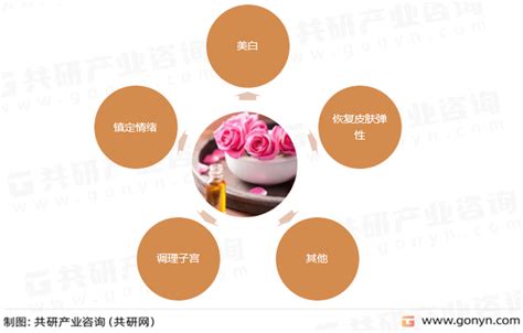 行业深度！2022年中国玫瑰精油行业发展现状解析及发展趋势预测 财富号 东方财富网