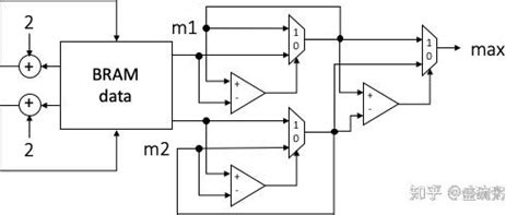 如何用verilog 以最快速度找出一组数据的最大值呢？ 知乎