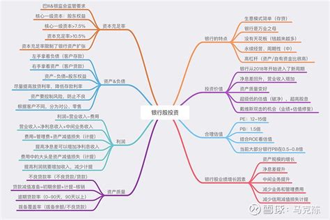 分享几个以前做的思维导图：第一个：什么是价值投资第二个：巴菲特前10年的投资第三个：银行股投资基础第四个：读马喆价值的标 雪球