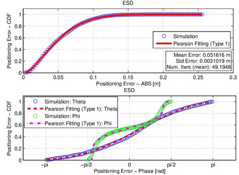 Cumulative Distribution Function Cdf Of The Absolute Error Distance