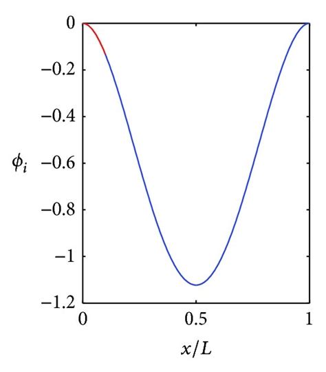 Second Mode Shape Of The Filter A Input B Output C Coupling