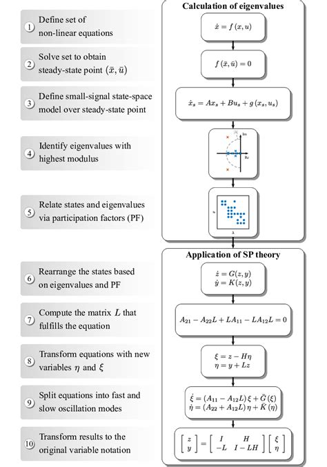 Simplified Flowchart Of The Proposed Mor Algorithm Download