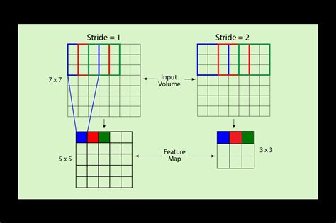 Convolutional Neural Network CNN Traffine I O