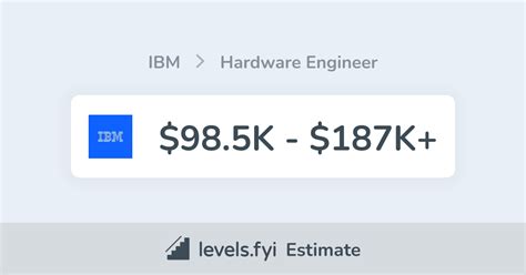 Ibm Hardware Engineer Salary 985k 187k Levelsfyi